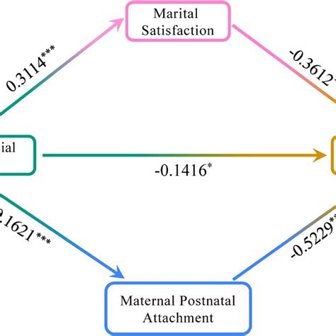 The Parallel Mediation Model Of Perceived Social Support Marital Download Scientific Diagram