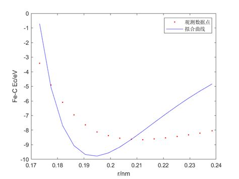 Matlab实例：非线性曲线拟合 凯鲁嘎吉 博客园