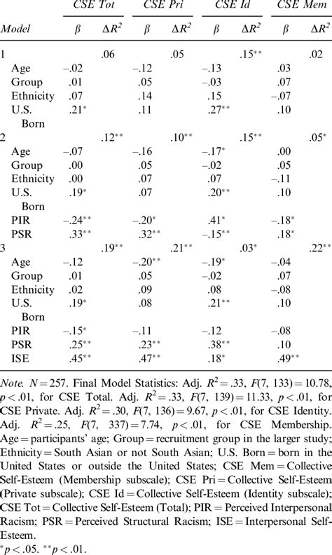 Sequential Regression Models Predicting Collective Self Esteem Scales