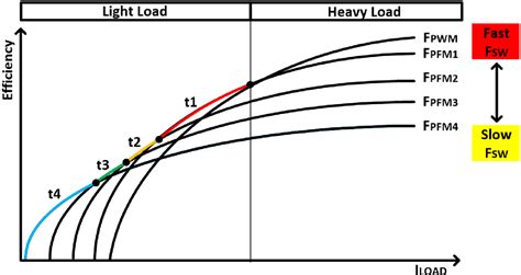 Figure 5 From A Pwmpfm Dual Mode Dc Dc Buck Converter With Load
