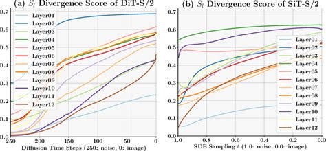 Figure 1 From Efficient Diffusion Transformer With Step Wise Dynamic Attention Mediators