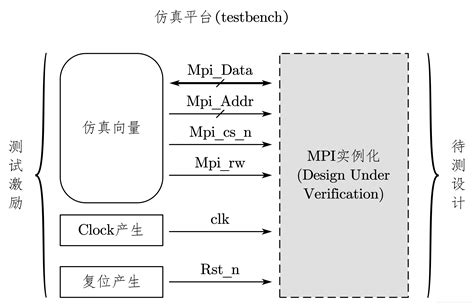 Josh 的学习笔记之 Verilog（part 7——逻辑验证与 Testbench 编写） Csdn博客