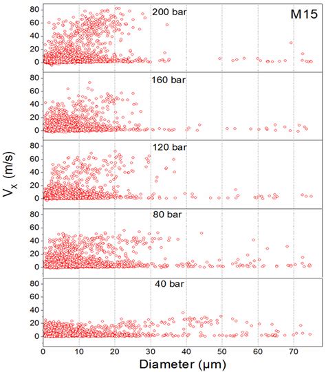 Variations In Velocity Component V X With Droplet Diameter For M15 Download Scientific Diagram