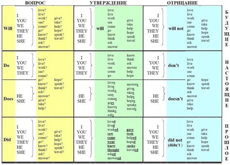 Learn English Words A Helpful Table For Beginners