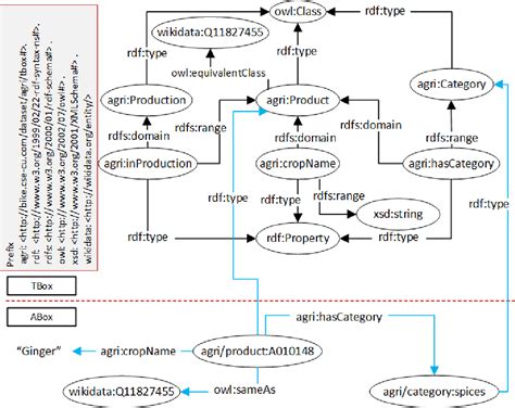 Figure 1 From Knowledge Graph Generation And Enabling Multidimensional Analytics On Bangladesh