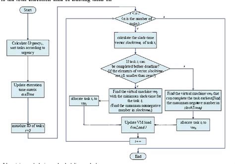 Figure 3 From Energy Aware Virtual Machine Integration Based Task Scheduling For Green Data