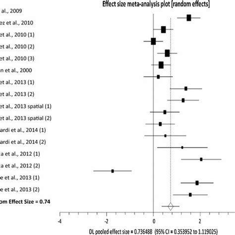 Random Effects Forest Plots Of The Effect Sizes For The Overall Knowledge Download Scientific