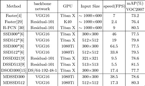 Table 1 From Mdssd Multi Scale Deconvolutional Single Shot Detector For Small Objects