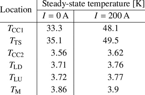 Main Solenoid Steady State Temperature Assuming Room Temperature Rt
