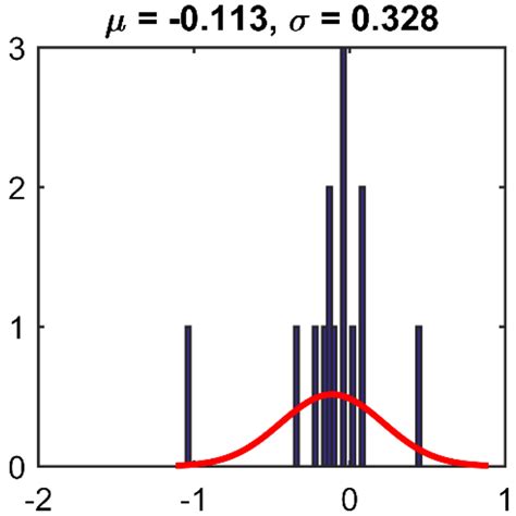 Error Distribution For PSO In Test Phase Download Scientific Diagram