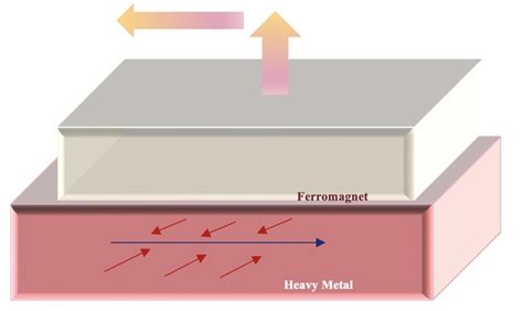 Fundamental Concepts Of Spin Orbit Torque Based Magnetic Ram Intuitive Tutorials