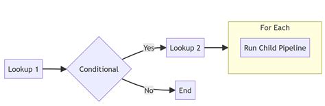 Azure Data Factory How To Run For Each Activity If A Value Is True On Adf Stack Overflow