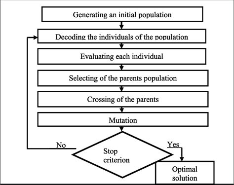Genetic Algorithm Ga Operations Download Scientific Diagram