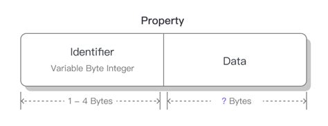Introduction To Mqtt Control Packets Iot For All