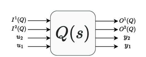 Inputs And Outputs Of The Nominal System Qs Download Scientific Diagram