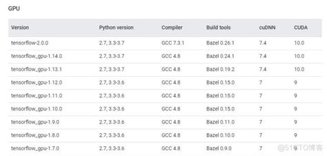 Tensorflow与cuda版本对应 2024 Tensorflow和cudnn版本对应coolfengsy的技术博客51cto博客