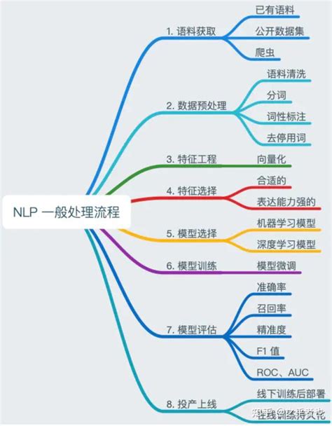 自然语言处理的一般流程 知乎