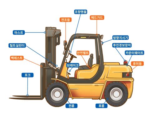 지게차의 재해 유형 및 안전대책 Genspark