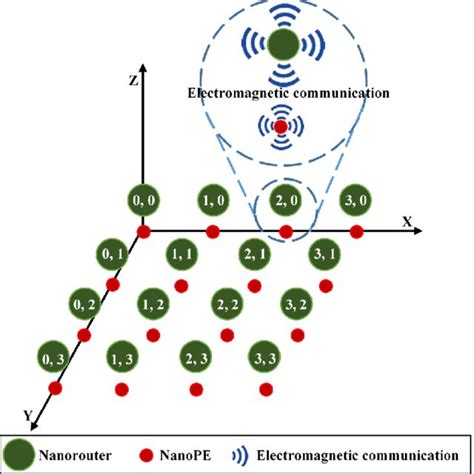 Mesh Like Nano Noc Topology Download Scientific Diagram