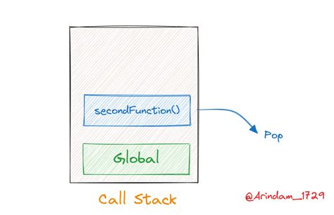 Understanding Javascript Call Stack Arindam Majumder