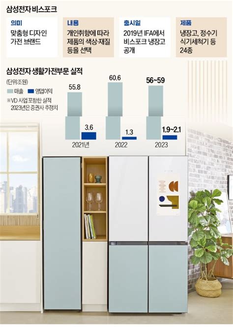 삼성전자 4년 만에 뉴 비스포크 가전 선보인다 한국경제