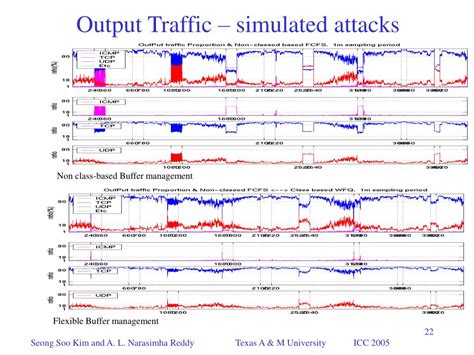 Ppt Real Time Detection And Containment Of Network Attacks Using Qos