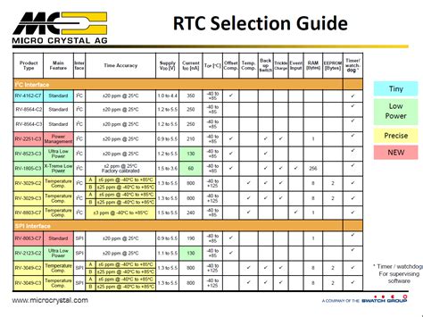 Ineltek Blog Archiv RTC Modules From Micro Crystal Ineltek