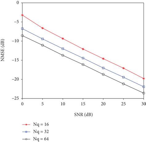 NMSE Performance With Different Nq Download Scientific Diagram