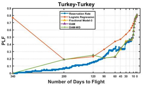 Fractal Fract Free Full Text Modeling And Predicting Passenger Load