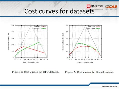 Ppt Defect Prediction Using Social Network Analysis On Issue