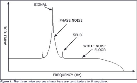 Figure 1 From Random Noise Contribution To Timing Jitter — Theory And Practice Semantic Scholar