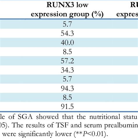relationship between nutritional status evaluation and runx3 expression
