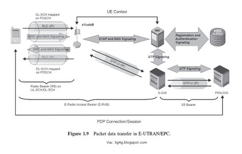 The 3G4G Blog Packet Flow In 2 5G 3G 3 5G And 4G