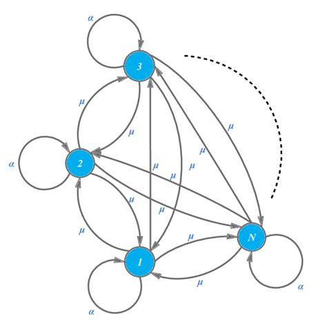 The Symmetric Markov Data Source Under Consideration Download Scientific Diagram