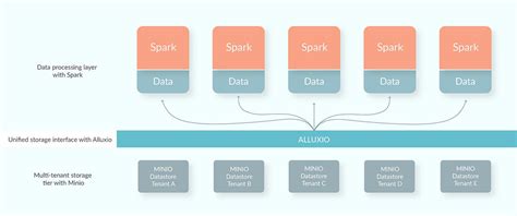 Scalable Genomics Data Processing Pipeline With Alluxio Mesos And