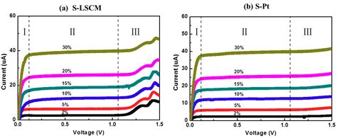 High Performance Limiting Current Oxygen Sensor Comprised Of Highly Active La0 75sr0 25cr0 5mn0