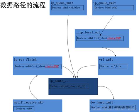 Linux Vrfvirtual Routing Forwarding的原理和实现 Csdn博客