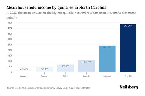 North Carolina Median Household Income 2025 Update Neilsberg