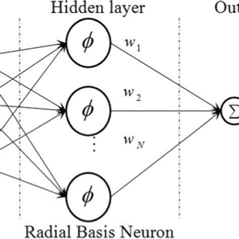 The Schematic Of An Rbf Network Download Scientific Diagram