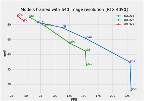 Yolov Vs Yolov Vs Yolov Comparison Of Yolo Models On Speed And Accuracy Cpu Gpu