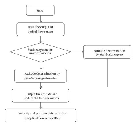 The Flow Chart Of Optical Flow Sensor Ins Magnetometer Integrated Download Scientific Diagram