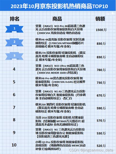 京东数据运营（京东api接口）：10月投影仪店铺数据分析