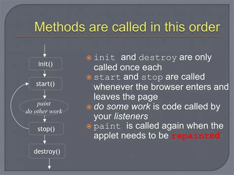 Applet Life Cycle Pptx