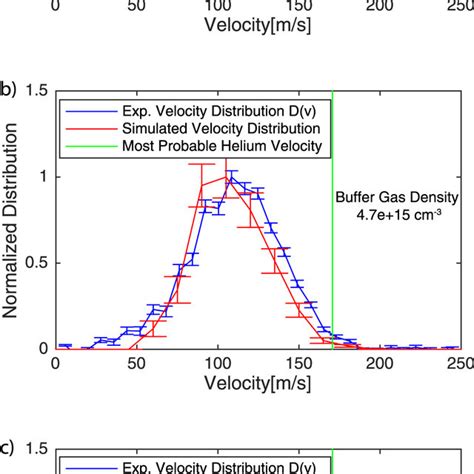 Comparison Of Velocity Distributions Obtained By Simulations And