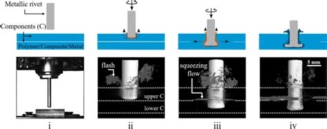 Process Of Friction Riveting I Positioning Stage Ii Melting Download Scientific Diagram