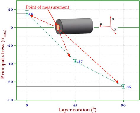 Influence Of Layer Rotation Angle On Principal Stresses Of 3d Printed