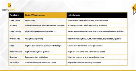 Warehouse Vs Lakehouse In Microsoft Fabric Key Differences