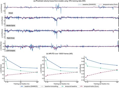 Analysis Of Temporal Smoothness A Selected Coordinate Velocities Of Download Scientific