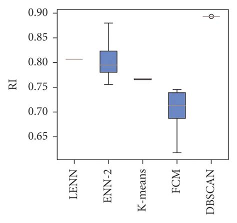 Boxplots Of The Results Of Five Algorithms On Three Datasets A Download Scientific Diagram