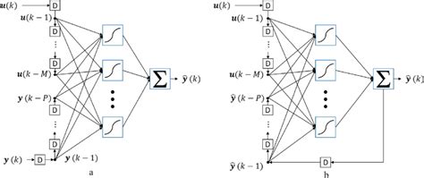 Narx And Noe Neural Networks A Narx B Noe Download Scientific Diagram